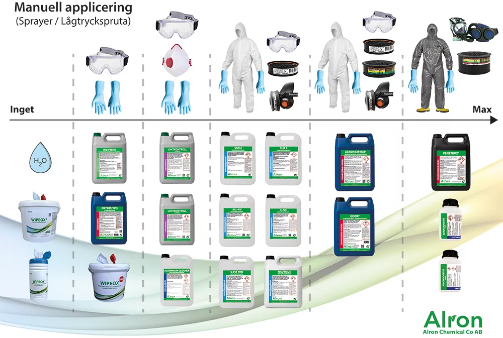 Alron Safety Guide - Alron Chemical AB